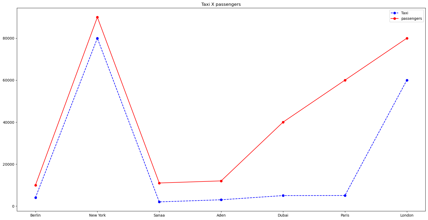plot two lines, using numpy and matplotlib, taxi and passengers example - python - Coding